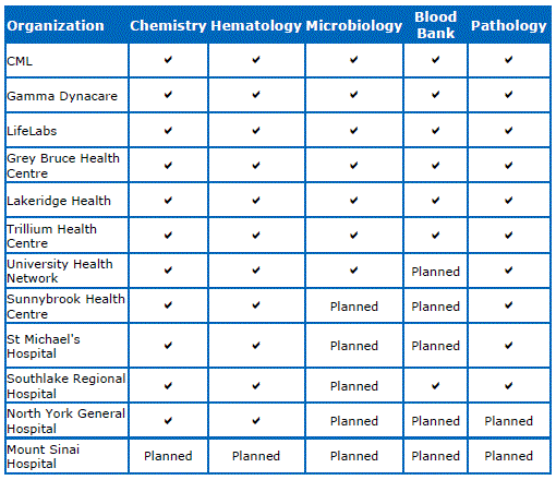 EXT - Patient Results Online (PRO)